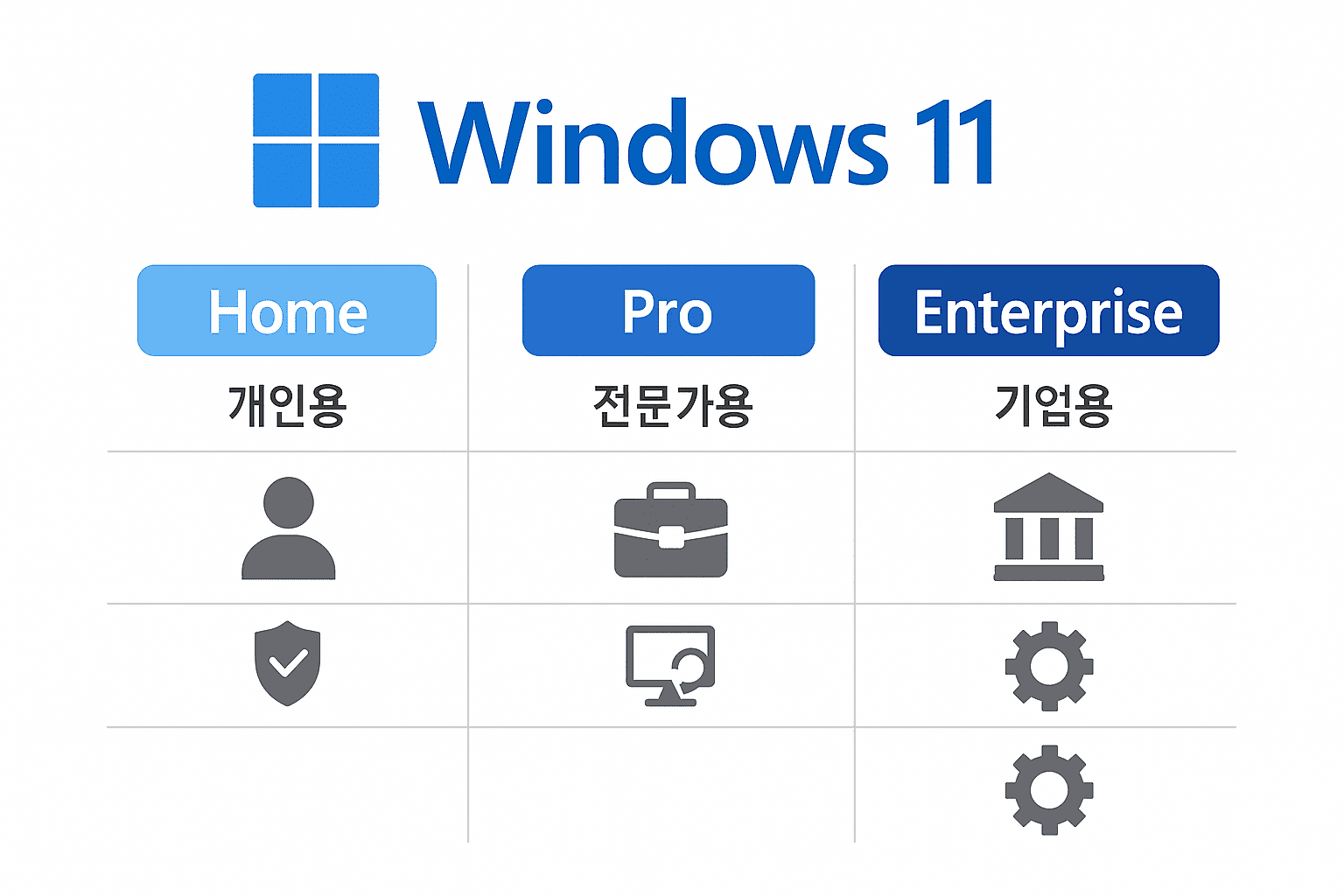 윈도우 11 버전 비교 Home, Pro, Enterprise,Education,LTSC